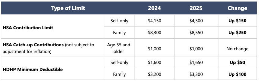 HSA/HDHP Limits Will Increase for 2025