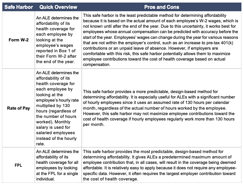Using Affordability Safe Harbors to Avoid ACA Penalties