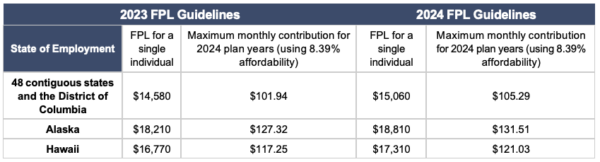 Using Affordability Safe Harbors to Avoid ACA Penalties