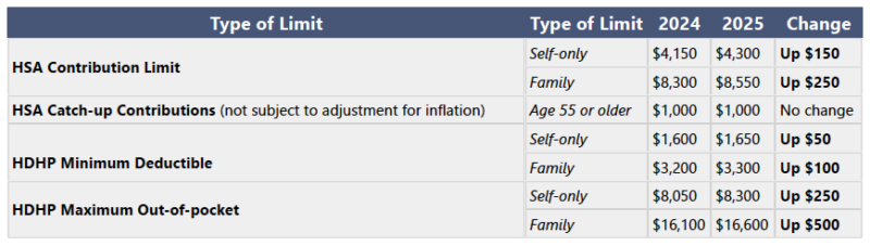 HSA Limits for 2025