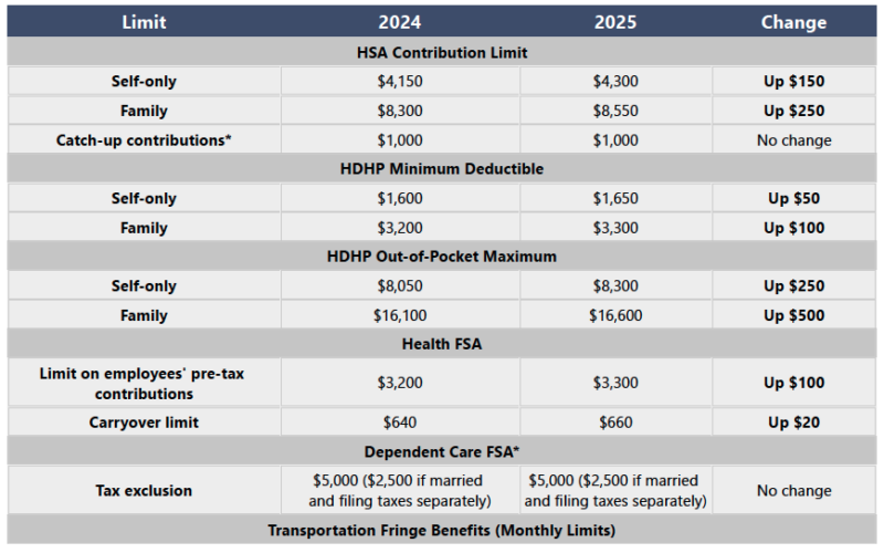 Employee Benefit Plan Limits for 2025