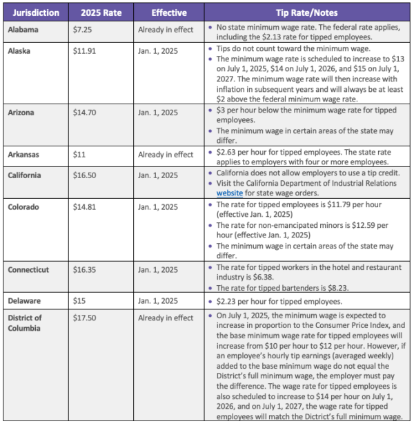2025 Minimum Wage Rates By State