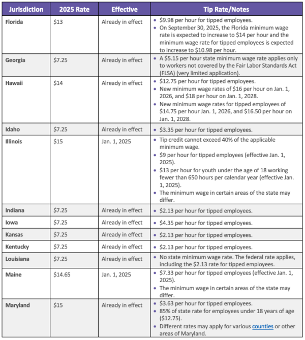 2025 Minimum Wage Rates By State