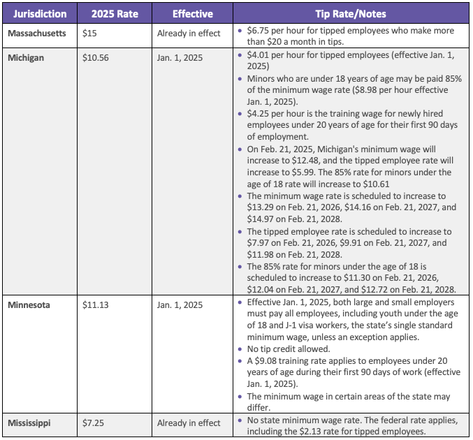 2025 Minimum Wage Rates By State