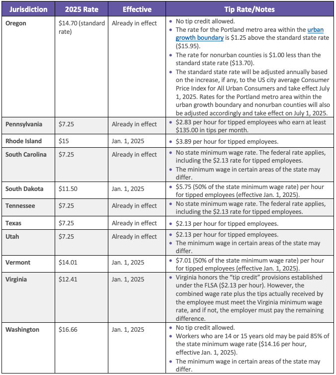 2025 Minimum Wage Rates By State