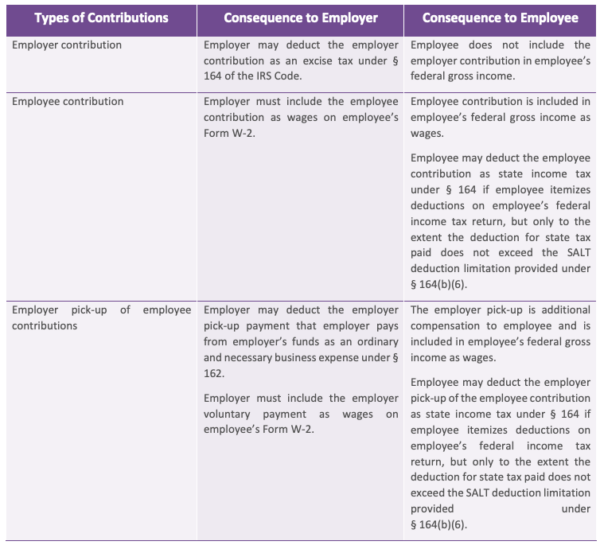 IRS Issues Guidance on State PFML Contributions, Benefits