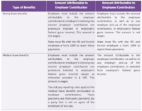 IRS Issues Guidance on State PFML Contributions, Benefits