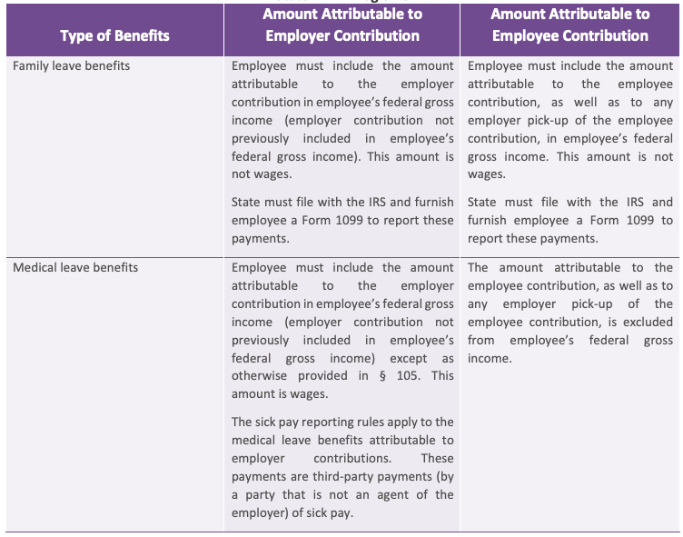 IRS Issues Guidance on State PFML Contributions, Benefits